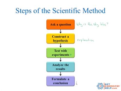 Image result for Scientific Method Definition