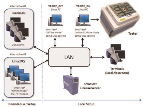 Image result for Remote User Setup