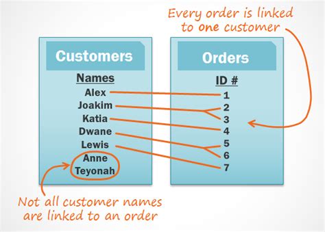 Image result for Access Database Query