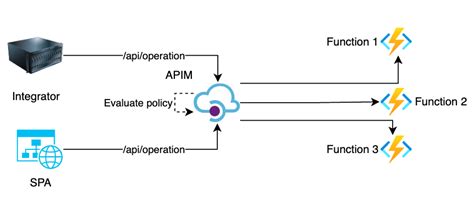 Image result for Aure Apim Reduce TLS ATAPI Level