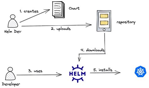 Image result for Kubernetes Helm Tutorial