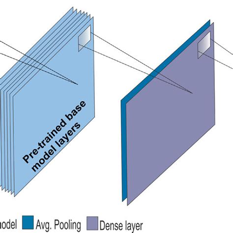 Image result for Image Net Pre-Trained Model