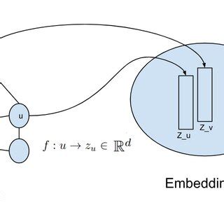 Image result for Graph Node Embedding