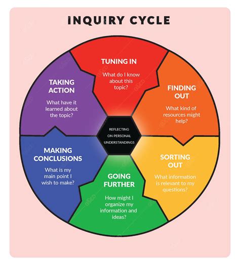 Image result for Creativity Learning Experiences