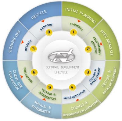 Image result for SW Development Life Cycle