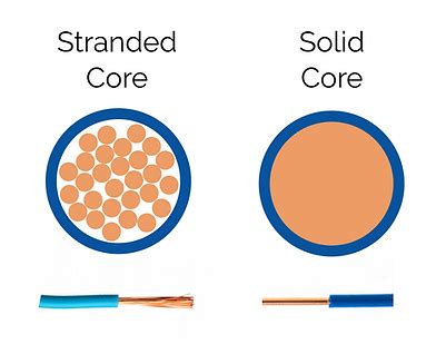 Image result for Stranded vs Solid Core Ampacity