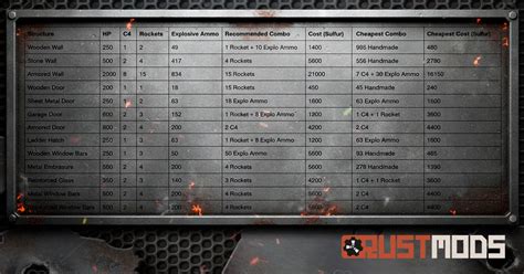 Image result for Rust Raid Cost Chart