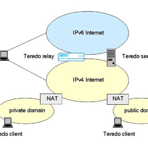 Image result for Teredo Session Example