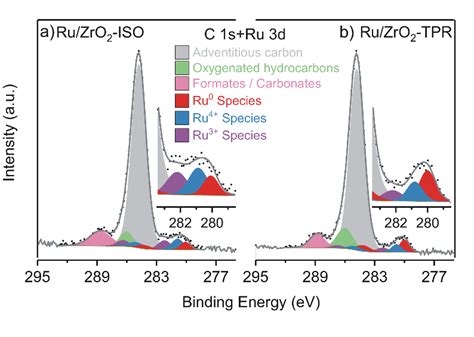 Image result for ZrO2 TPR