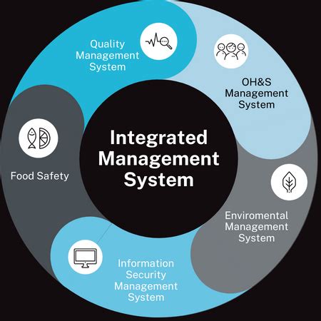 Image result for Integrated Management System ISO Image