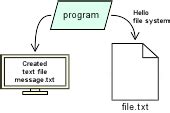 Image result for Writing in Text File