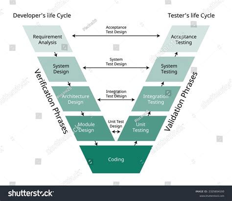 Image result for Software Development Process Model Diagram