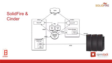 Image result for Block Storage OpenStack