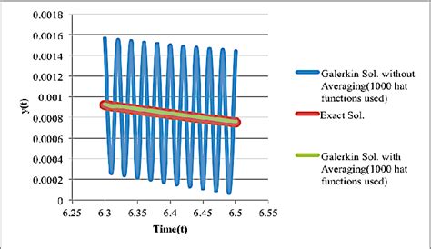 Image result for Nonlinear Ode Examples
