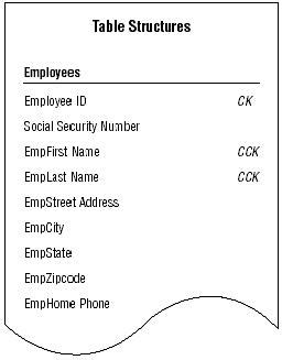 Image result for Training Database Examples in SQL