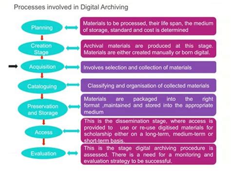Image result for Archiving Process