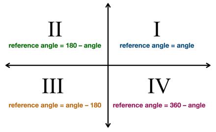 Image result for Labeling Reference Angle