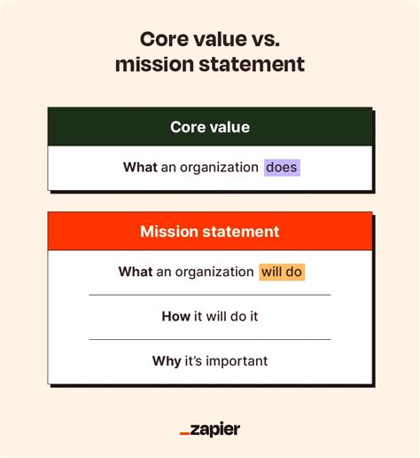 Image result for Core Value Statements