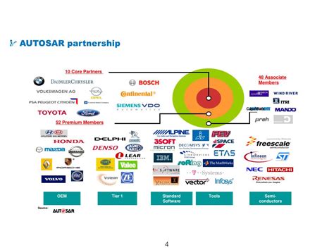 Image result for SW Development Process AUTOSAR