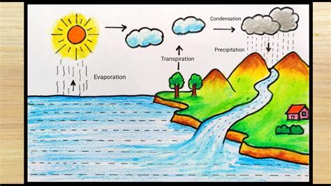 Image result for Water Cycle Step by Step Drawing