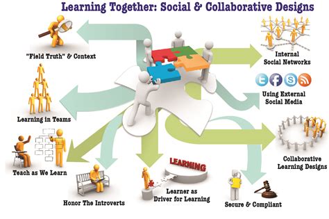 Image result for Collaborative Learning Concept Map