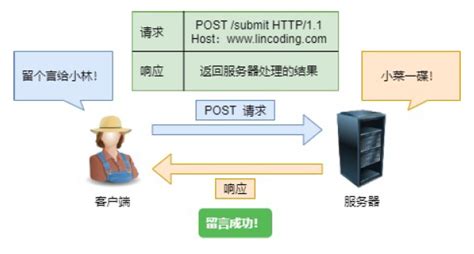 Image result for HTML Get Post