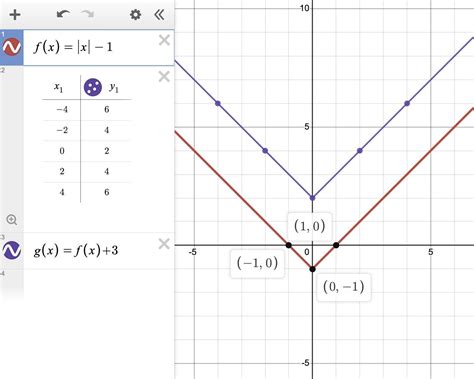 Image result for Absolute Value Function Table