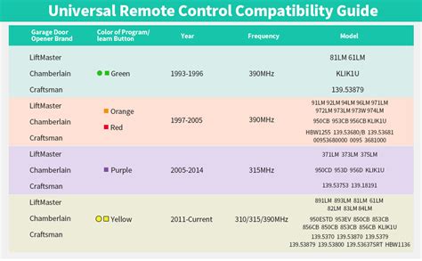 Image result for Chamberlain Keypad Compatibility Chart