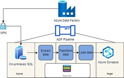 Image result for Data/Factory ETL Tutorial