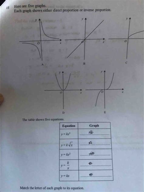 Image result for Graphs Showing Direct Proportion