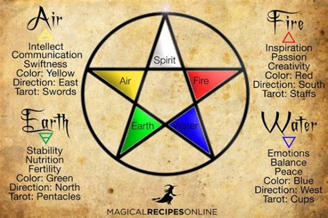 Image result for Evocation Magic Element