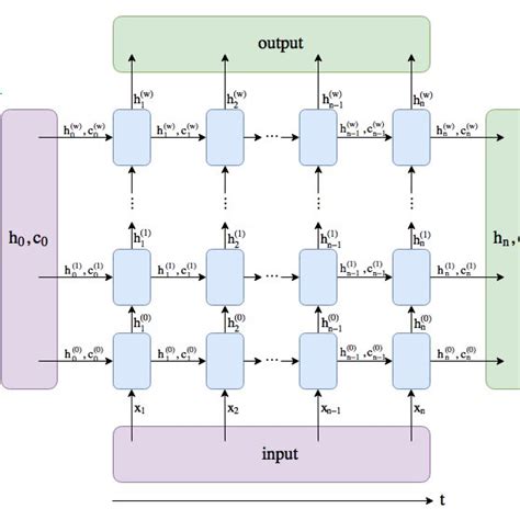 Image result for Multilayer Rnn