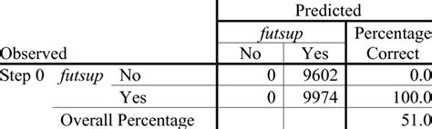 Image result for SPSS Step by Step Guide to Binary Logit Model