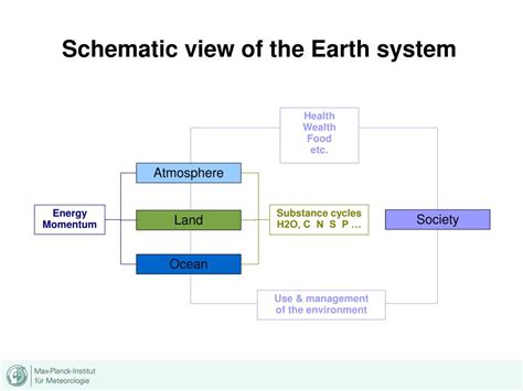 Image result for Introduction to Climate Modelling