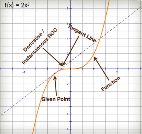 Derivatives - Don't Forget About Calculus!!!
