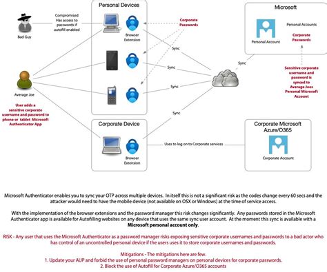 Image result for Microsoft Authenticator Password Manager