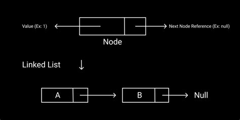 Image result for Linked List Structure