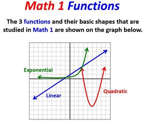 Image result for Math Function Level 1