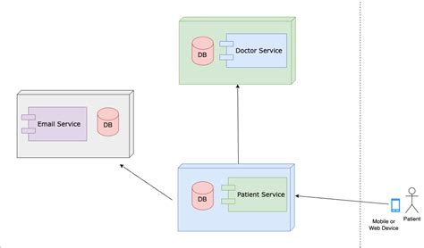 Image result for Micro Service Structure