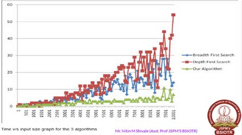 Image result for Omega Time Complexity
