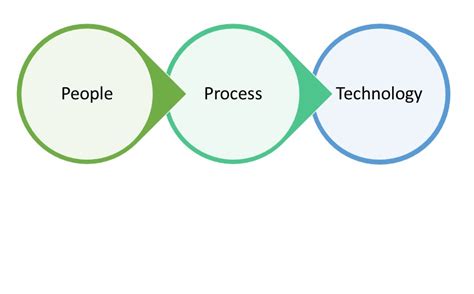 Image result for People Process Technology Learning