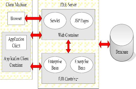 Image result for Java/J2EE