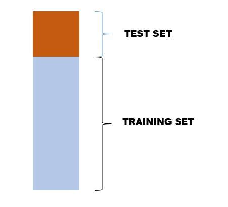 Image result for Training Set and Validation Set in Machine Learning Algorithm