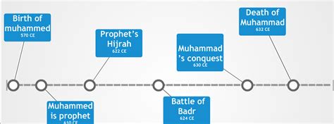 Image result for Prophet Muhammad Timeline