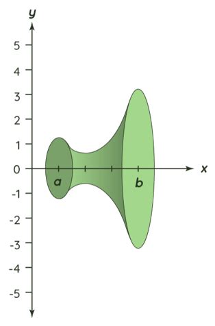Image result for Disk Method Formula Example