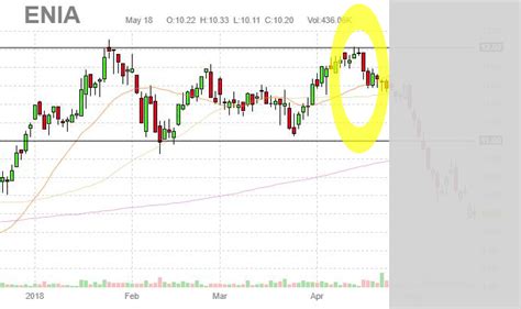 Double Top Reversal Pattern | Mike Auten