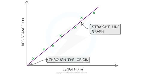 Image result for Required Practical Investigating Resistance GCSE Science