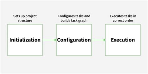 Image result for Gradle Build Process