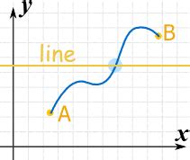 Image result for Using Intermediate Value Theorem Using Cubic Function