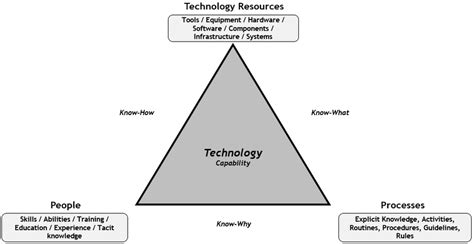 Image result for Technology Framework Current State